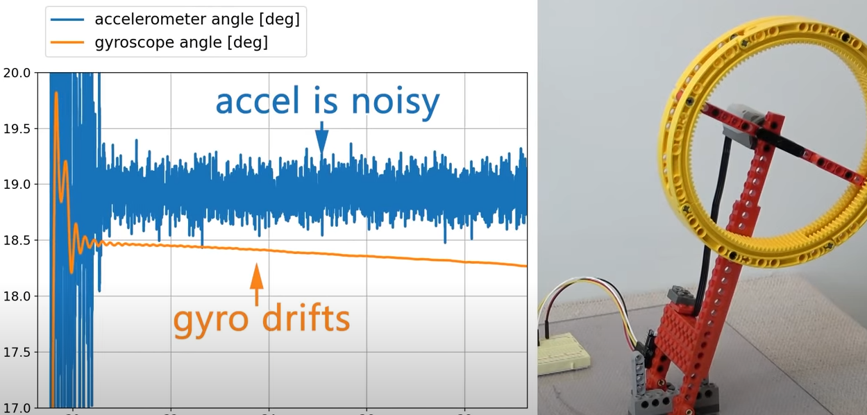 Lego, Raspberry and Python Project - Reaction Wheel Inverted Pendulum ...